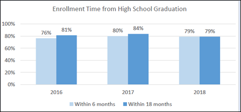The graph belowshows the breakdown of college enrollment post Channel ...